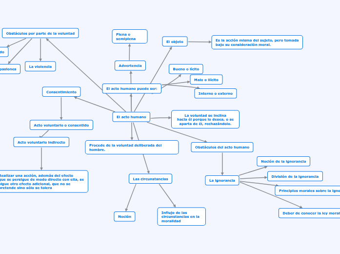 El acto humano - Concept Map